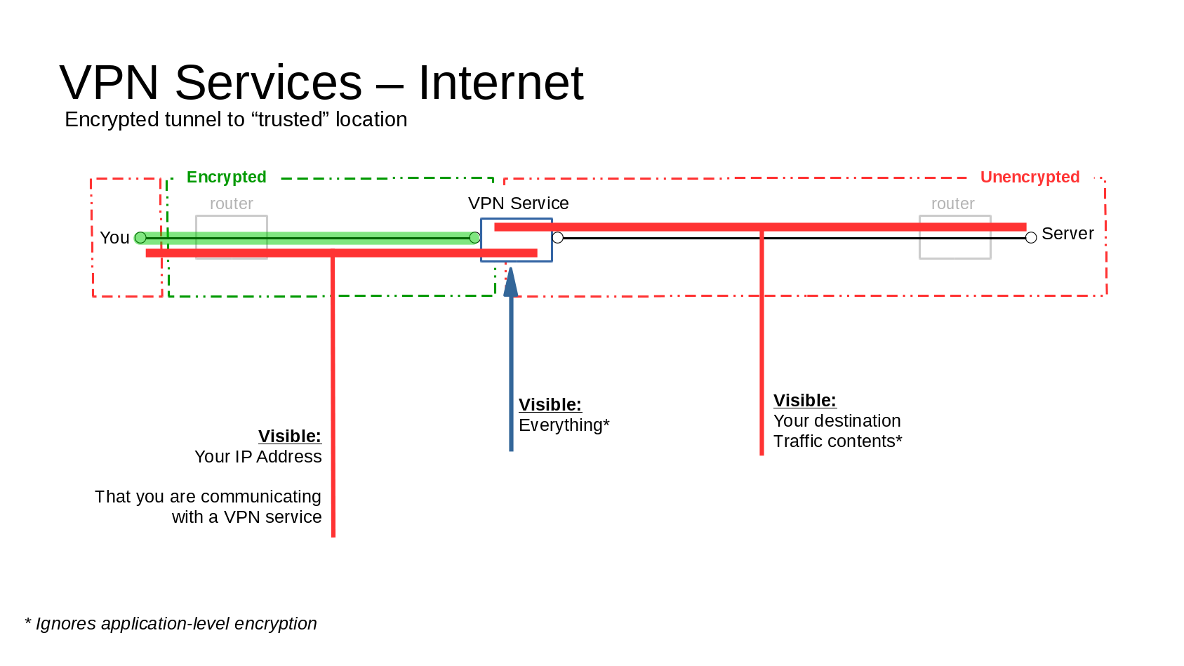 Tor Vs Vpns And Proxies Slides